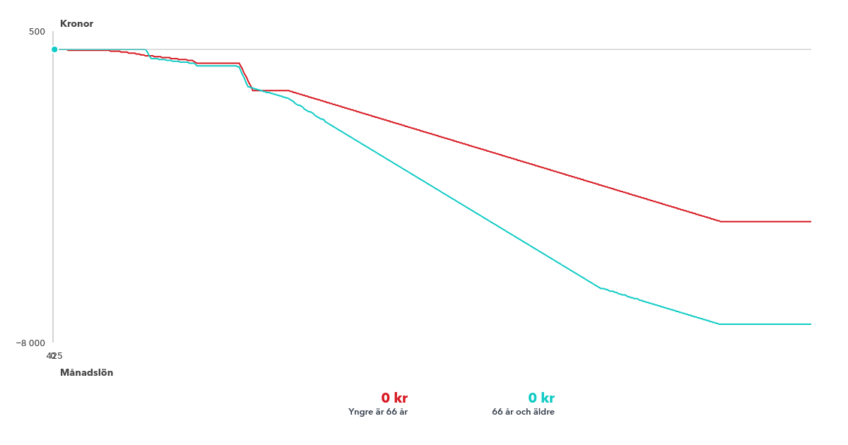 Hur blir din skatt 2025?