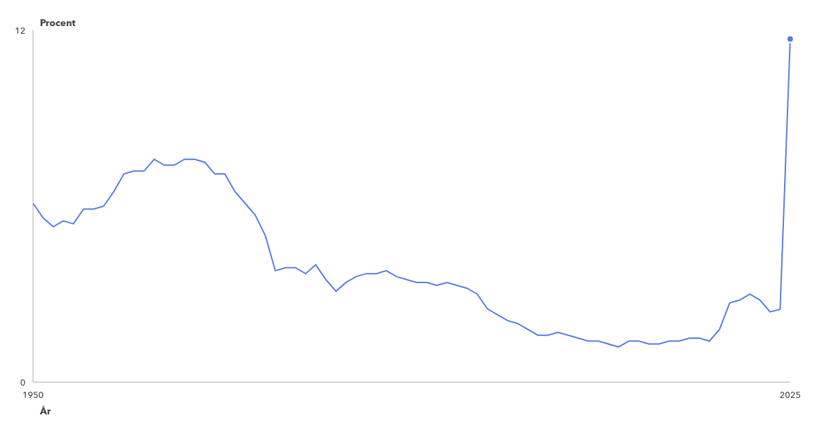 Hur fungerar tullar?